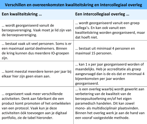 Wat is het verschil tussen een kwaliteitskring en intercollegiaal overleg? | Kwaliteitsregister ...
